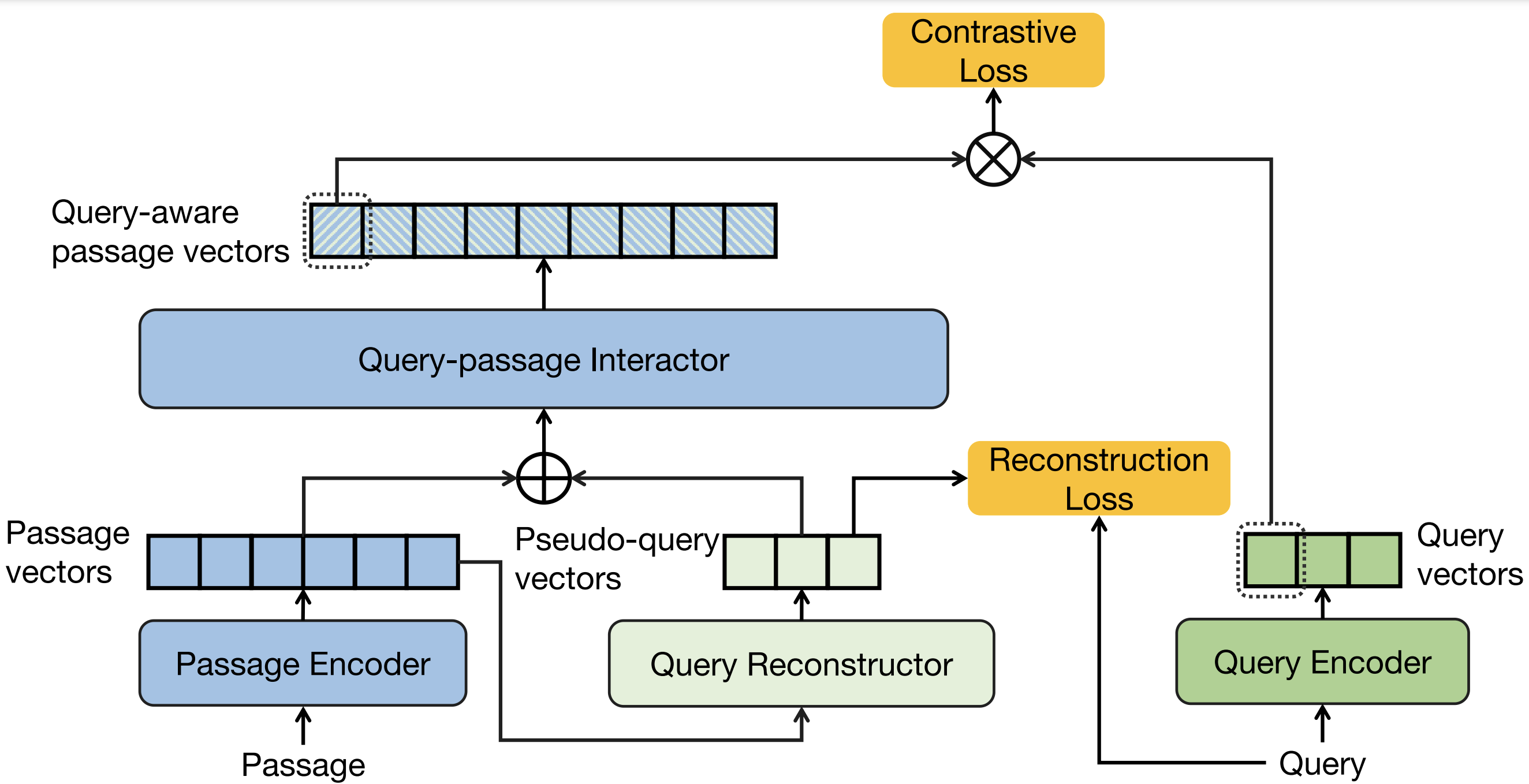 I3 Retriever: Incorporating Implicit Interaction in Pre-trained ...